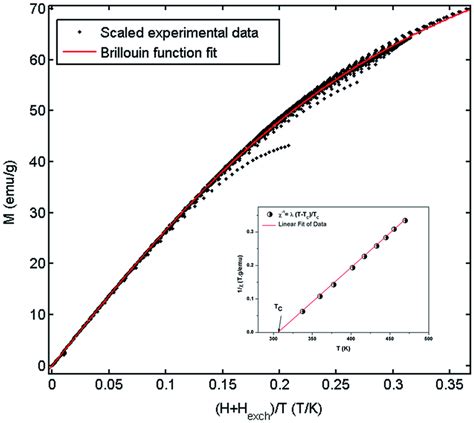 Mean Field Scaling Plot And Brillouin Function Fit Inset 1χ Versus T