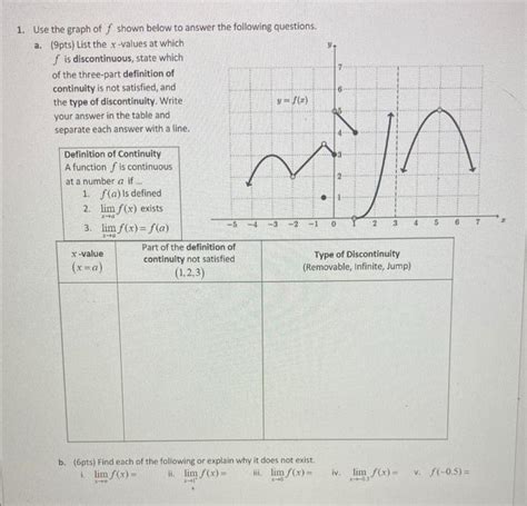 Solved Use The Graph Of F Shown Below To Answer The Chegg
