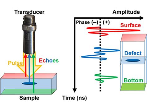 Csam Confocal Scanning Acoustic Microscopy Semi Conductor Analysis