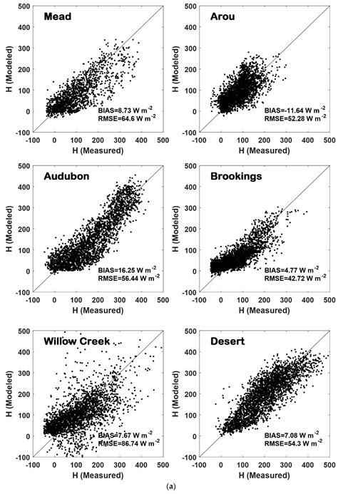 Evaluation Of The Weak Constraint Data Assimilation Approach For
