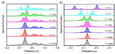 Figure S3 Spectral Function Of A Disordered Waveguide Coupled To A