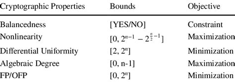 Cryptographic Properties And Optimal Bounds Download Scientific Diagram