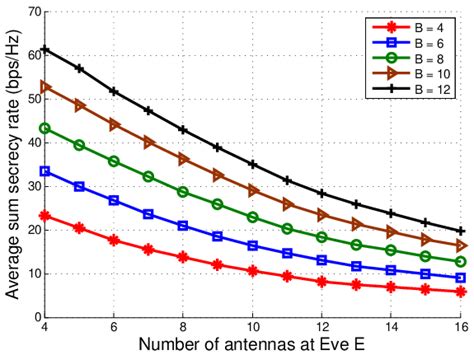 average sum secrecy rate versus the number of antennas at eve with k