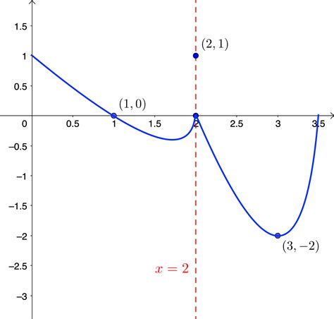 Sketch The Graph Of A Function With The Given Properties Yo Quizlet