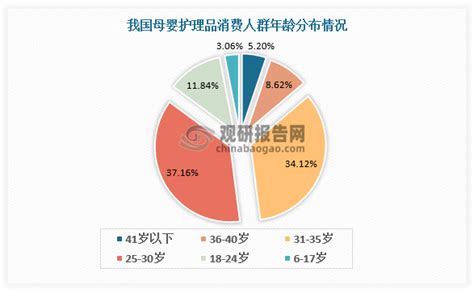 我国母婴护理品行业市场规模、消费人群、销售渠道及竞争情况分析 本土品牌市占率提升 观研报告网