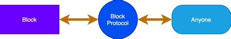 Implications Of Wordpress Joining The Block Protocol — Smashing Magazine