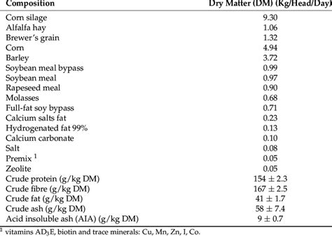 Composition And Chemical Analysis Of Tmr Download Scientific Diagram