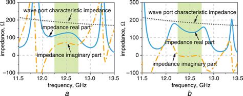 Input Impedances Of Proposed Antenna A Without Matching Section B With Download Scientific