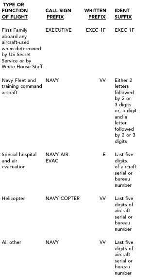 Aircraft Identification Codes