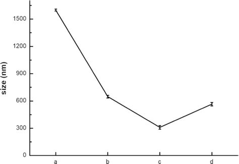 Nanocellulose Average Particle Size Of Enzymolysis At 50 Oc Without