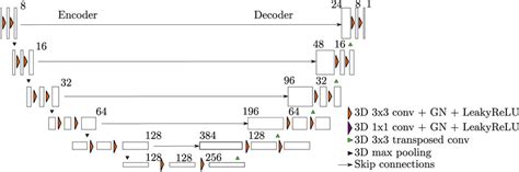 Visualization Of The 3d U Net Architecture For The 2d U Net The