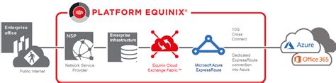 Equinix Speeds Access To Azure And Microsoft 365 For Remote Workers