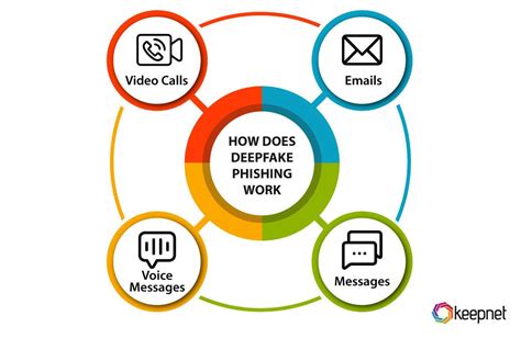 What Is Deepfake Phishing Deepfake Phishing Explained Keepnet