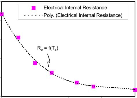Temperature Dependence Of Electrical Internal Resistance Download Scientific Diagram