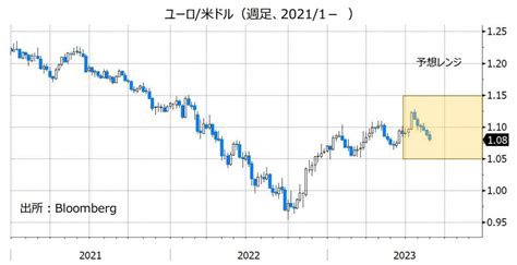 23年末までの為替相場展望（アップデート2）｜マネースクエア