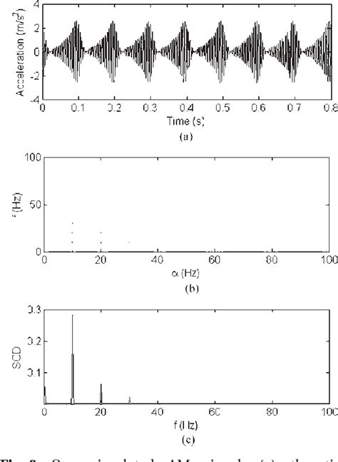 Figure 2 From Application Of Slice Spectral Correlation Density To Gear Defect Detection