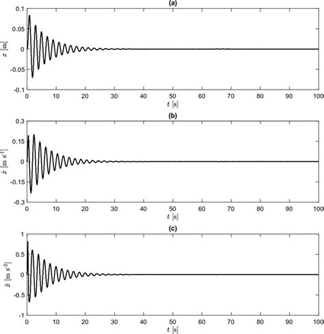 54 Displacement A Velocity B And Acceleration C Responses Of The
