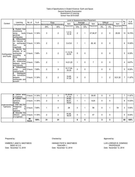 Sample Table Of Specification In Science A Comprehensive Guide