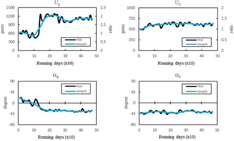 The Evaluated Static And Dynamic Unbalance Of The Turbine Bearing System Download Scientific