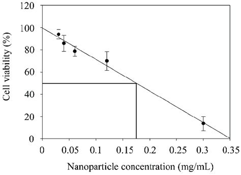 Dose Response Curve R 2 09881 Obtained From Cell Viability Data At