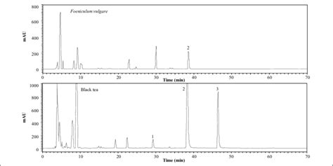 Hplc Chromatograms Of Infusion Samples Of Foeniculum Vulgare Fennel