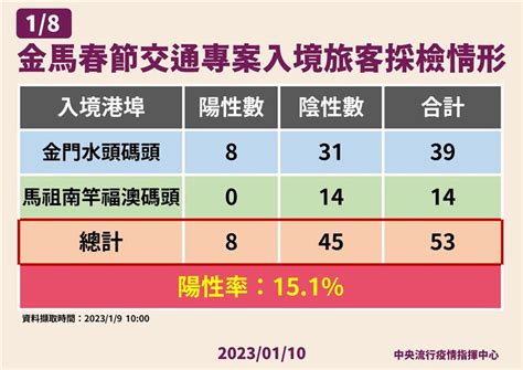 中國入境確診陽性率達163％！微升22％ 小三通達151％ 祝你健康 三立新聞網 Healthsetncom