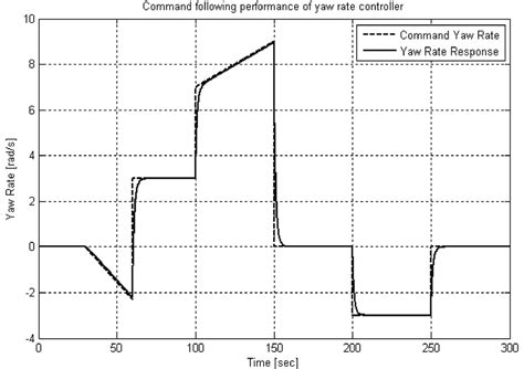 Command Following Performance Of Yaw Rate Controller Download
