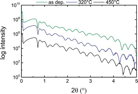 X Ray Reflectometry Data Corresponding To Samples With A Cfa Thickness