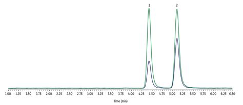 Restek Chromatograms