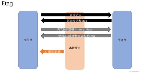 《网 络》 tcp可以用域名连接吗 csdn博客