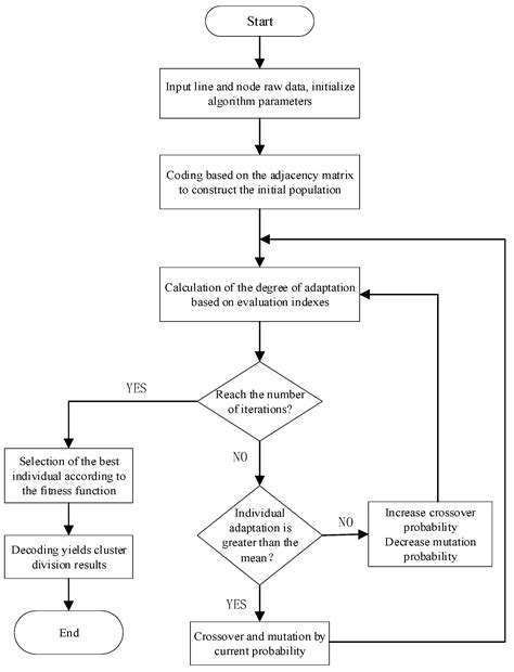 Distributed Generation Cluster Division Method Considering Frequency