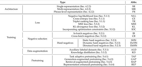 table 3 from dense text retrieval based on pretrained language models