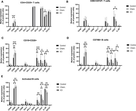 Single Cell Mass Cytometric Analysis Of Peripheral Immunity And Multiplex Plasma Marker