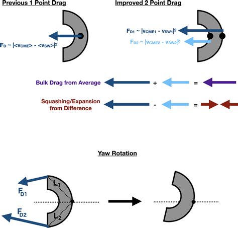 Top Cartoon Illustrating The Change In The Drag Calculation The Gray Download Scientific