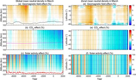 The Global Mean All Grids And Ut Neutral Density Profiles Deviate