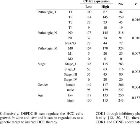 The Relationship Between The Expression Of Cdk1 And Tumor Download Scientific Diagram