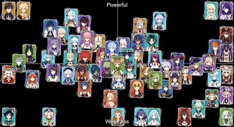 A Tierlist And Alignment Chart I Helped My Friend Make Lol R Genshin Memepact