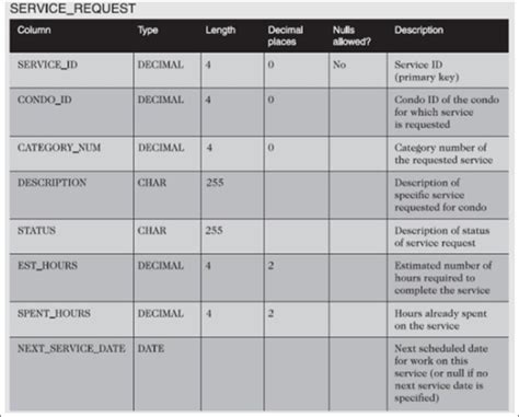 Solved Use SQL MySQL Workbench To Complete The Chegg