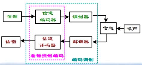 信道容量与信道编码定理 Csdn博客