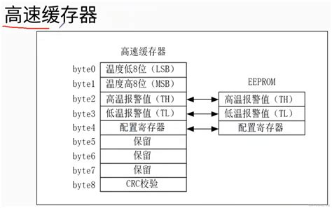 Ds18b20数字温度传感器ds18b20编号 Csdn博客