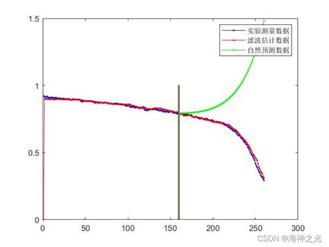 【锂离子电池寿命预测】粒子滤波锂离子电池寿命预测【含matlab源码 3251期】 Csdn博客
