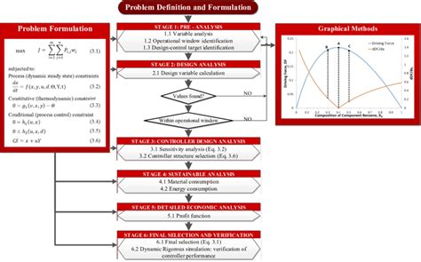 Sustainable Integrated Process Design And Control Methodology For Download High Resolution