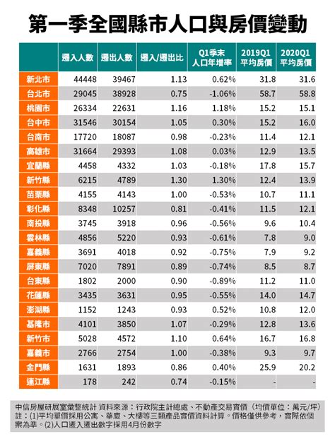 台北市單季出走近萬人 這縣市逆勢撐起房市一片天 地產天下 自由電子報