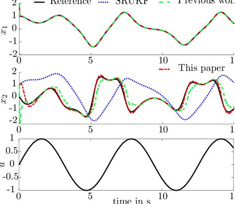 Compared State Estimation Of A Reference Signal Solid Black By A Download Scientific Diagram
