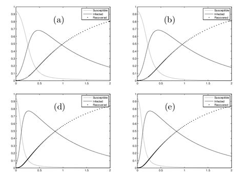 different neural networks dynamics by applying sir model x axis