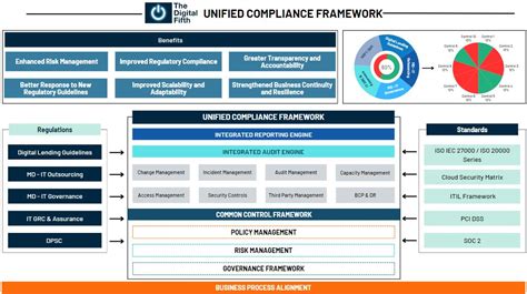 Deepak Sai On Linkedin Digidialogues Freeknowledgesession Unifiedcompliance…