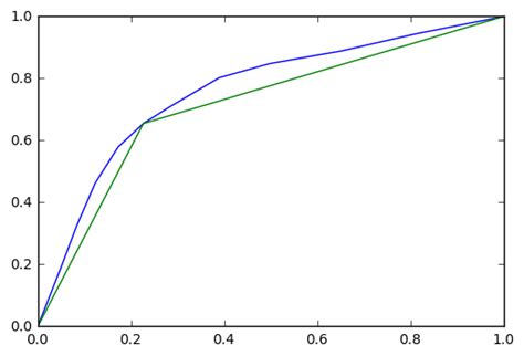 Python Cross Validation With Roc Stack Overflow