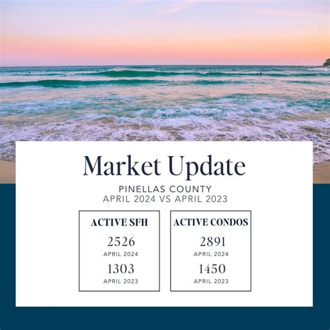 Realestateupdate Pinellas Hillsborough Markettrends Deric Raymond
