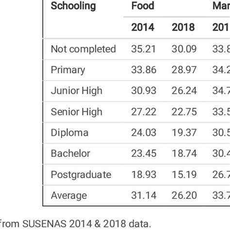Decomposition Of Consumption Expenditure Share 2014 2018 Percent