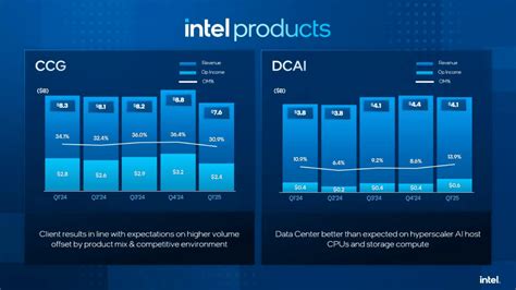 Intel Quartalszahlen Flaches Quartal Viele Kürzungen Aber Vorerst